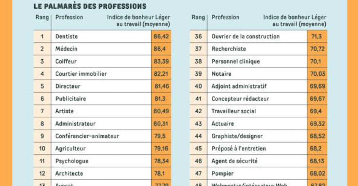 Le palmarès des professions qui rendent les Québécois heureux - Petit ...